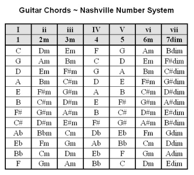 Easy Guitar Lesson on Song Notes For Beginners – Guitar Control